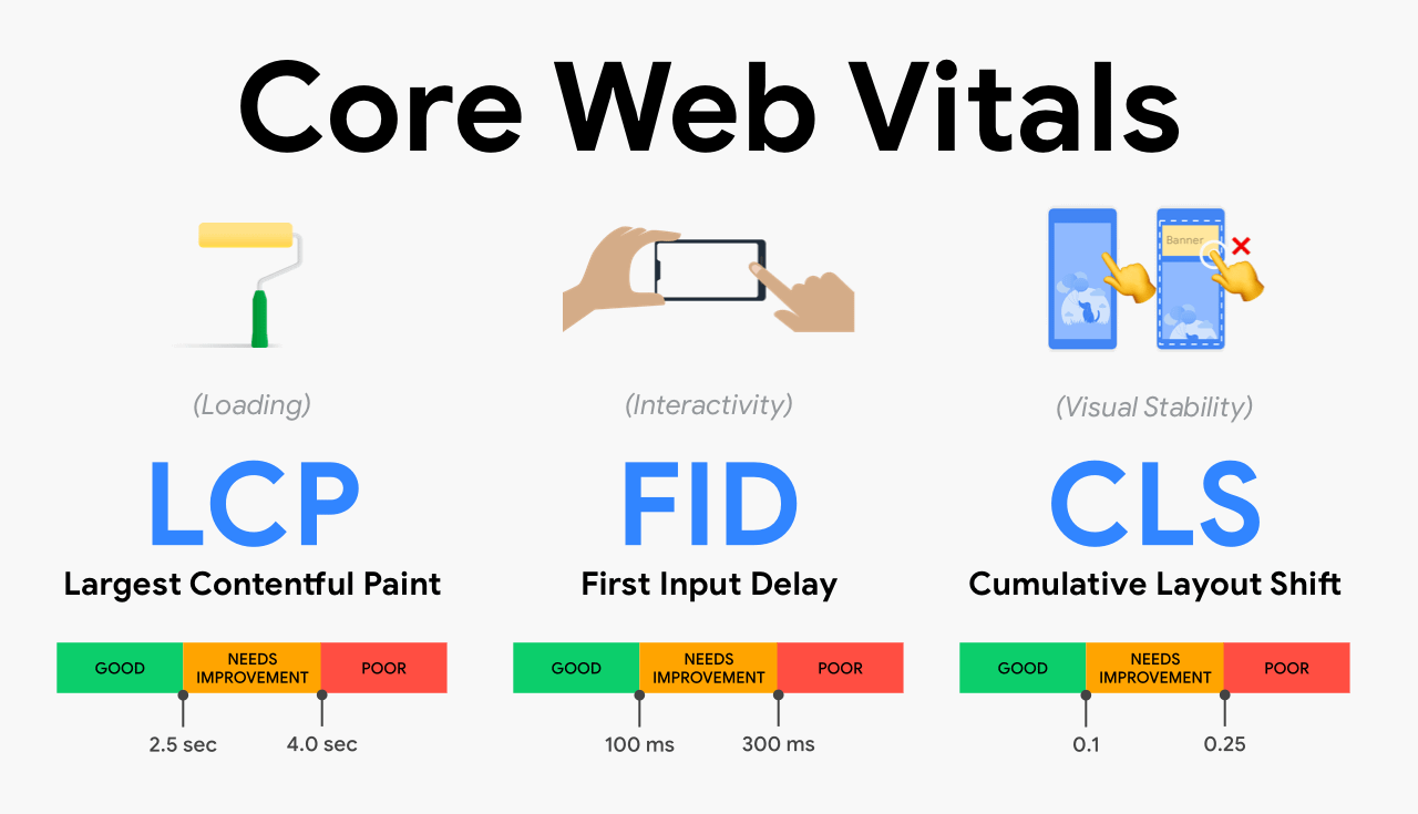 What Are Google s Core Web Vitals Blue Studio62